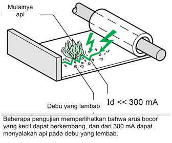 Pemakaian sistem pembumian yang tidak benar. Kabel terlalu panas karena ...